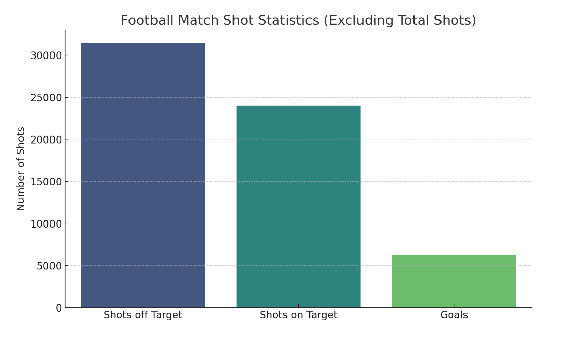 What percentage of shots turn into goals in the Premier League ...